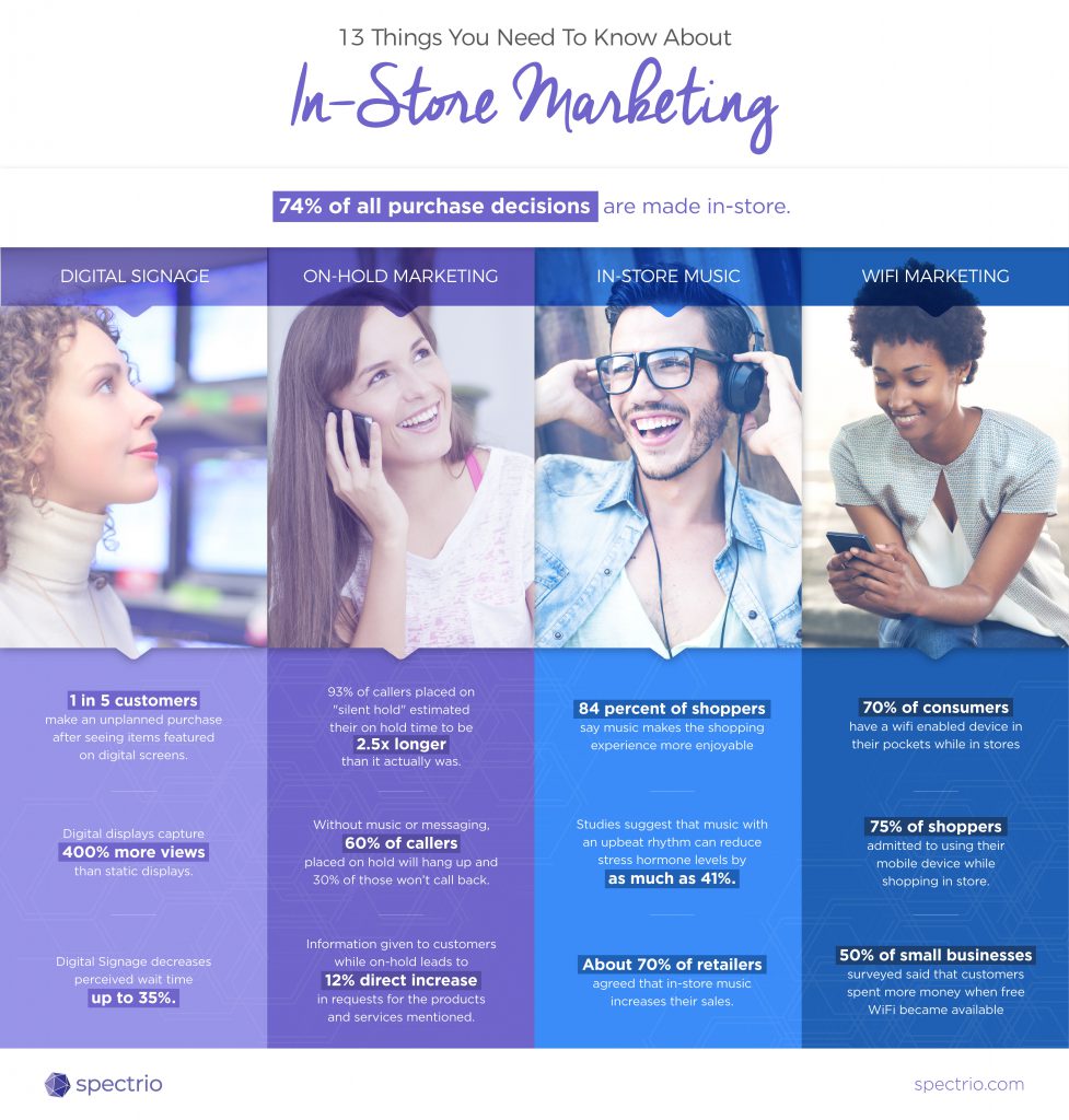 What You Need to Know About In-Store Marketing: Infographic - Spectrio