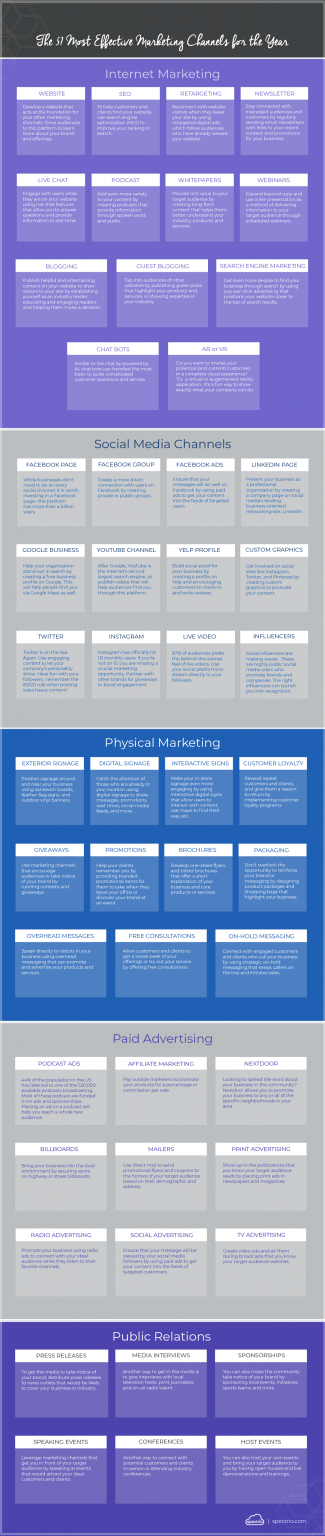 The 51 Most Effective Marketing Channels For the Year - Spectrio